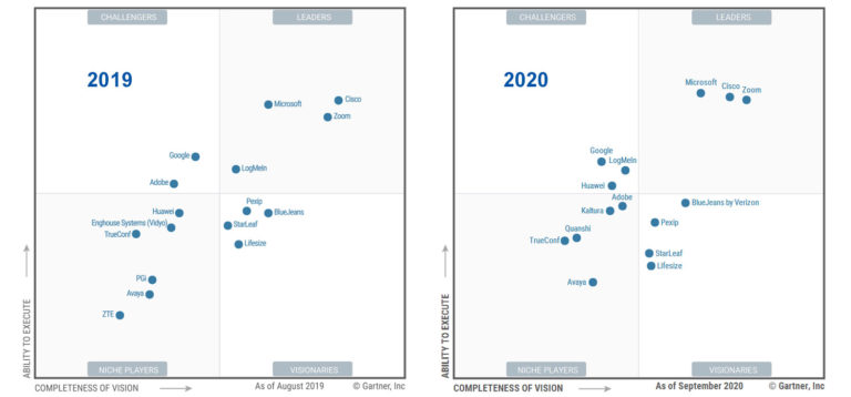 Gartner Magic Quadrant for Meeting Solutions 2020 - UC Today