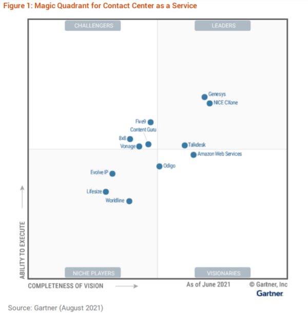 Who Leads the Gartner CCaaS Magic Quadrant 2021? - UC Today