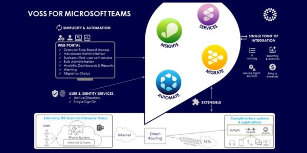 Hyper-Automation: How to Fast Track MS Teams Enterprise Telephony - UC ...
