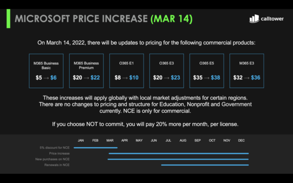 Navigating the Microsoft Price Hikes - UC Today
