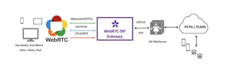 Cataleya Releases its Orchid Link WebRTC gateway - UC Today