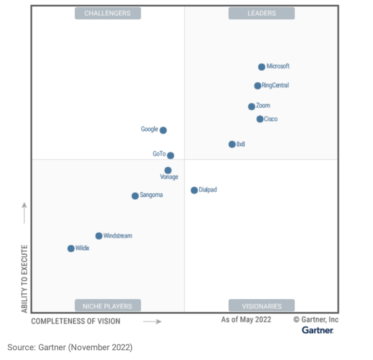 Gartner UCaaS Magic Quadrant 2022: Teams is Top - UC Today